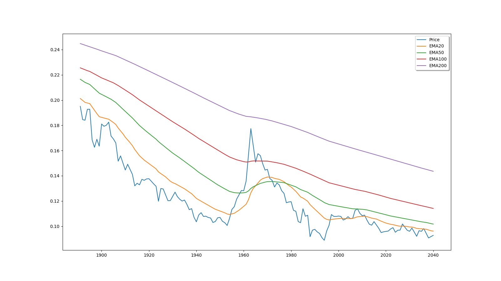 Proof Of Liquidity Exponential Moving Averages