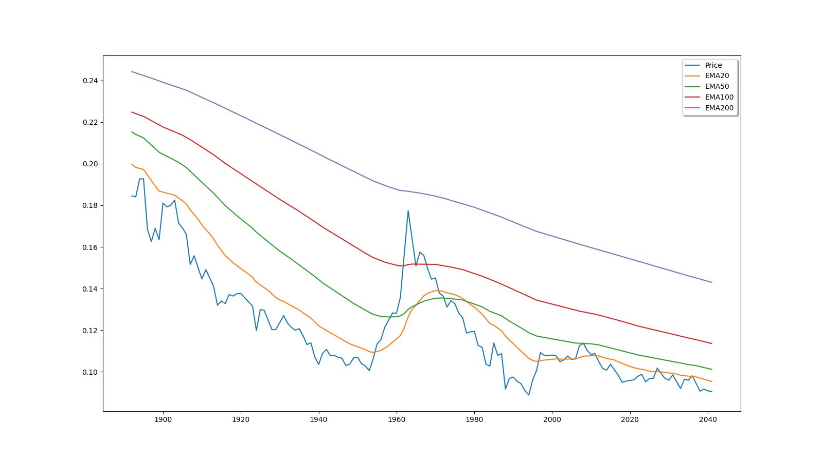 Proof Of Liquidity Exponential Moving Averages