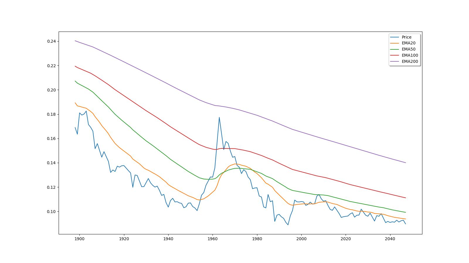 Proof Of Liquidity Exponential Moving Averages