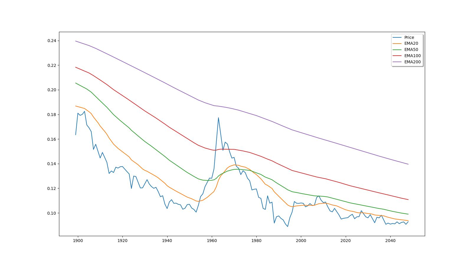 Proof Of Liquidity Exponential Moving Averages
