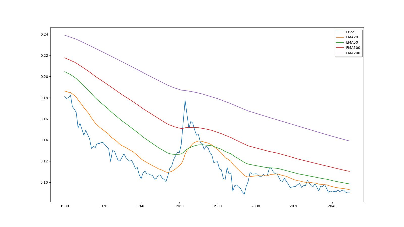 Proof Of Liquidity Exponential Moving Averages