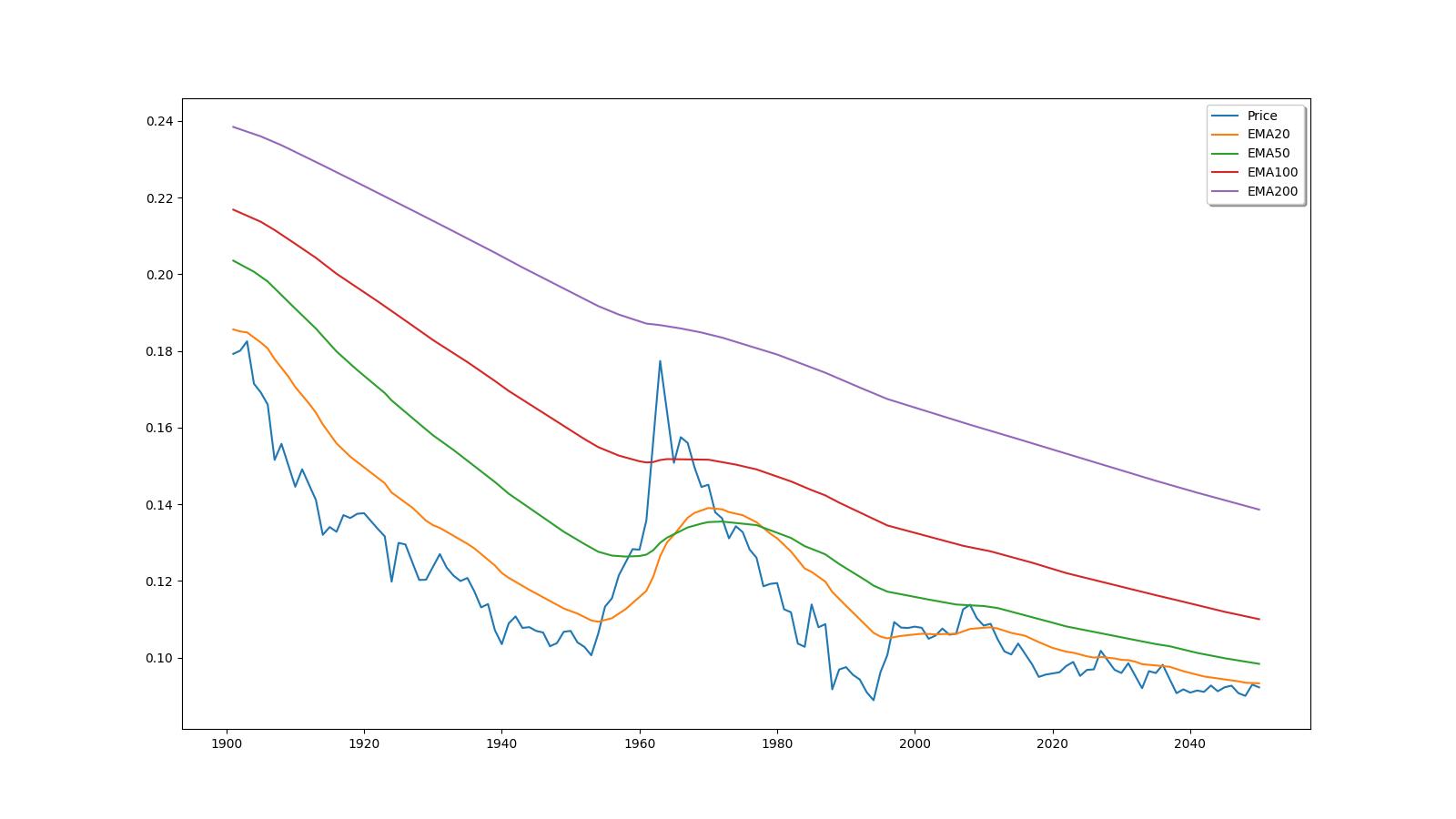 Proof Of Liquidity Exponential Moving Averages