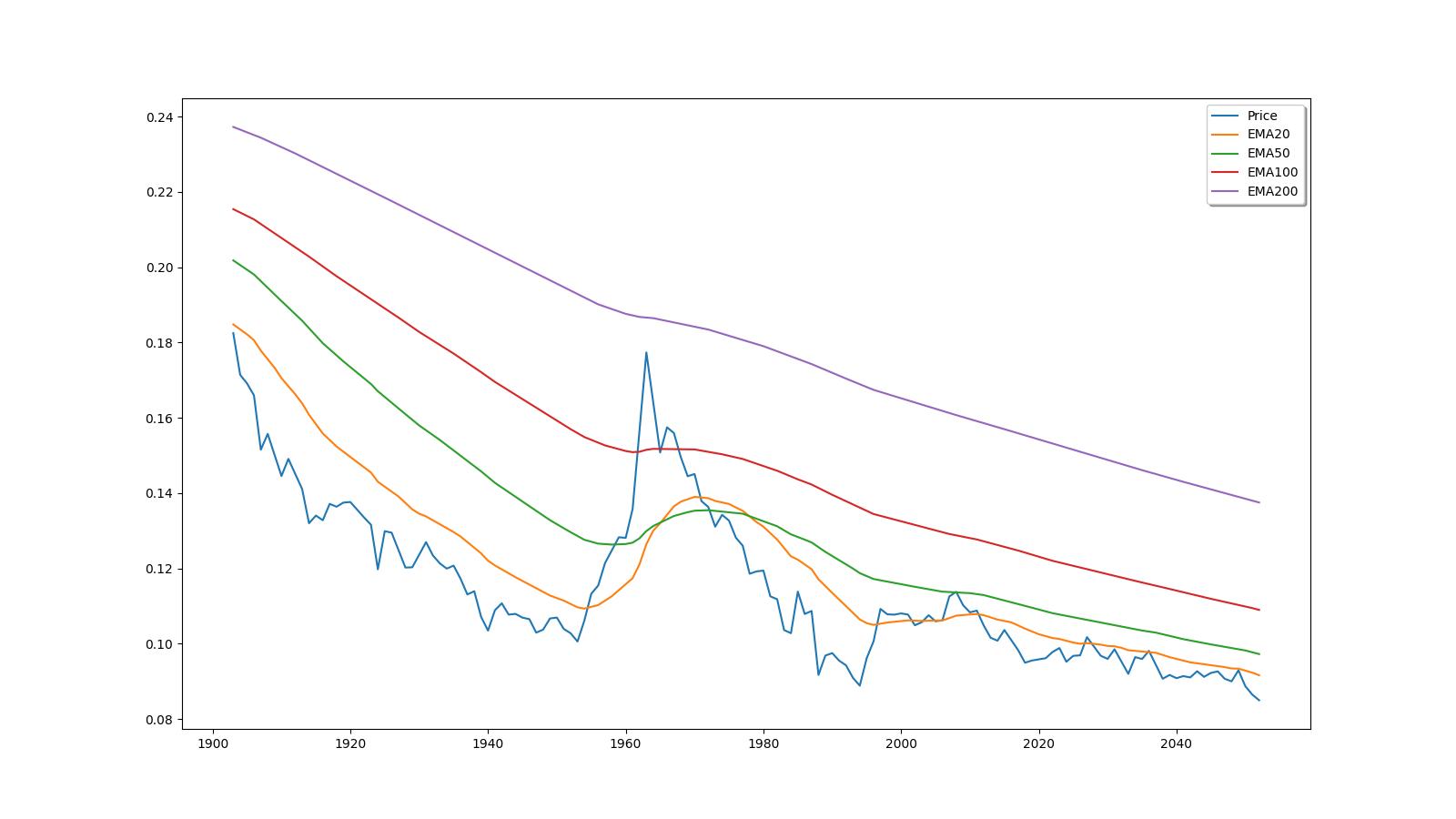 Proof Of Liquidity Exponential Moving Averages