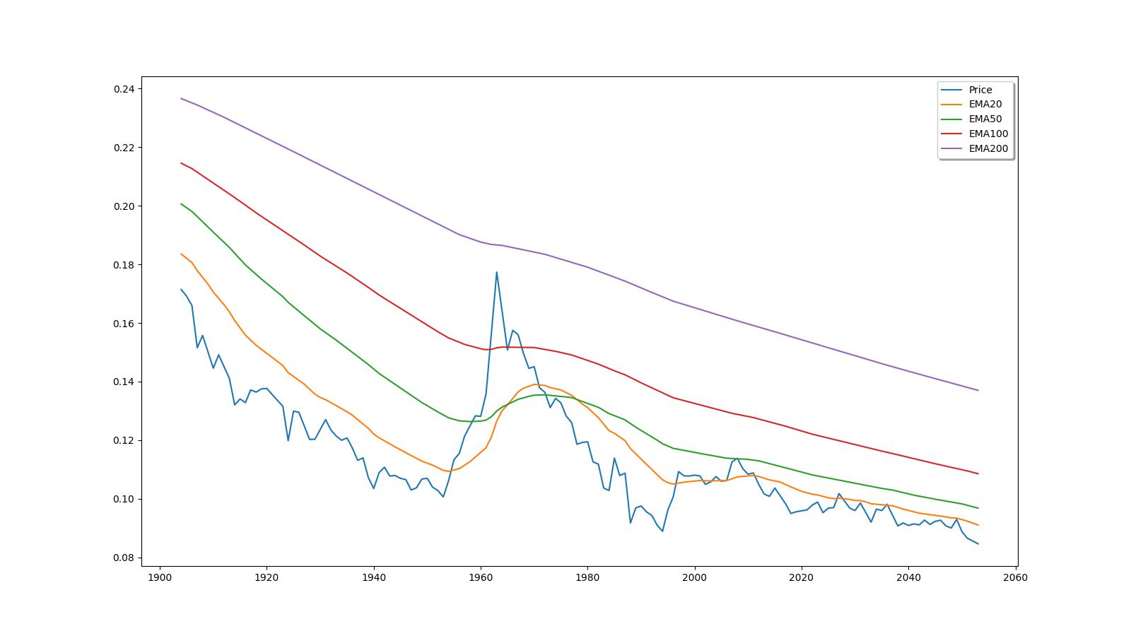 Proof Of Liquidity Exponential Moving Averages