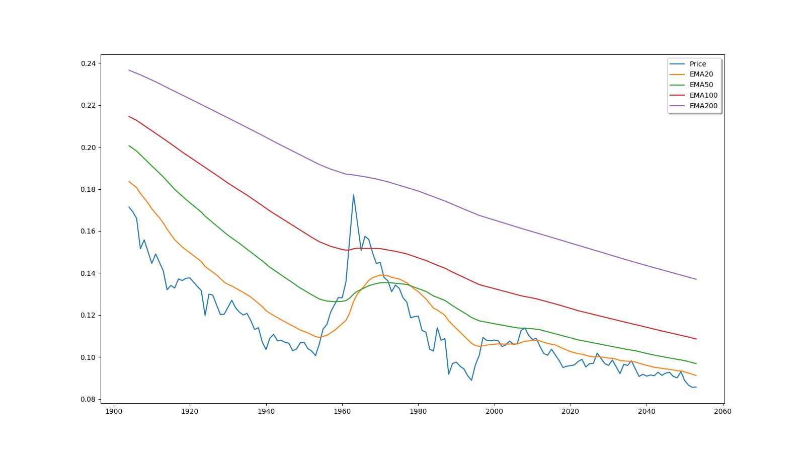 Proof Of Liquidity Exponential Moving Averages