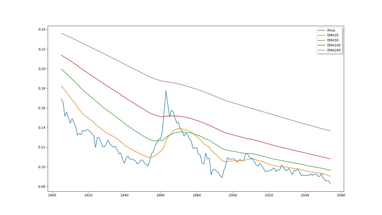 Proof Of Liquidity Exponential Moving Averages