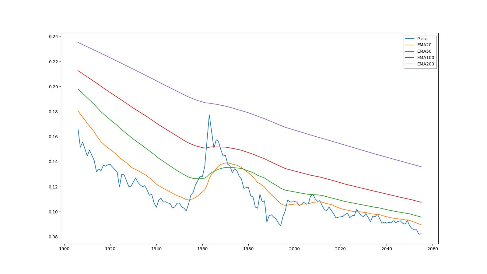Proof Of Liquidity Exponential Moving Averages