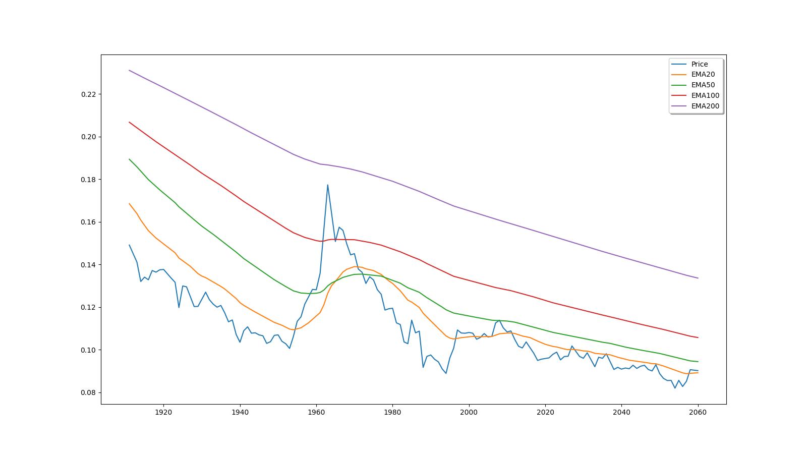 Proof Of Liquidity Exponential Moving Averages
