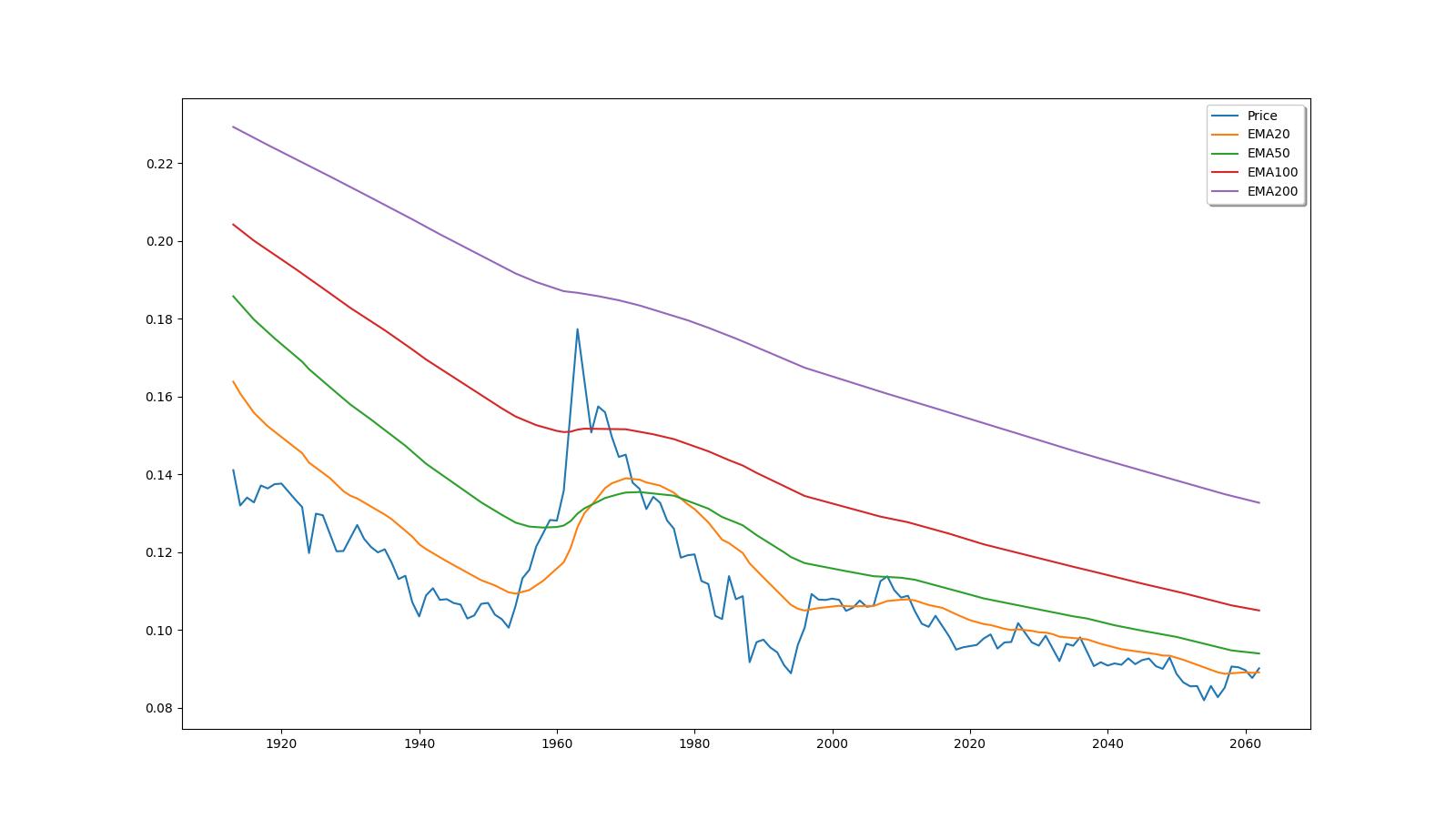 Proof Of Liquidity Exponential Moving Averages