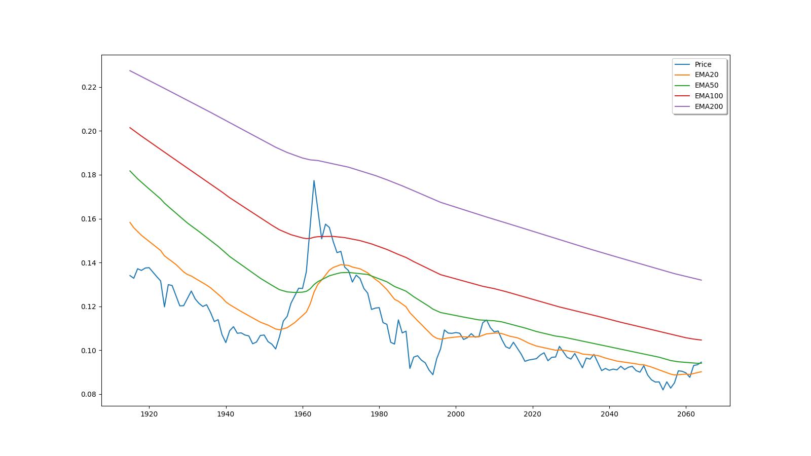 Proof Of Liquidity Exponential Moving Averages