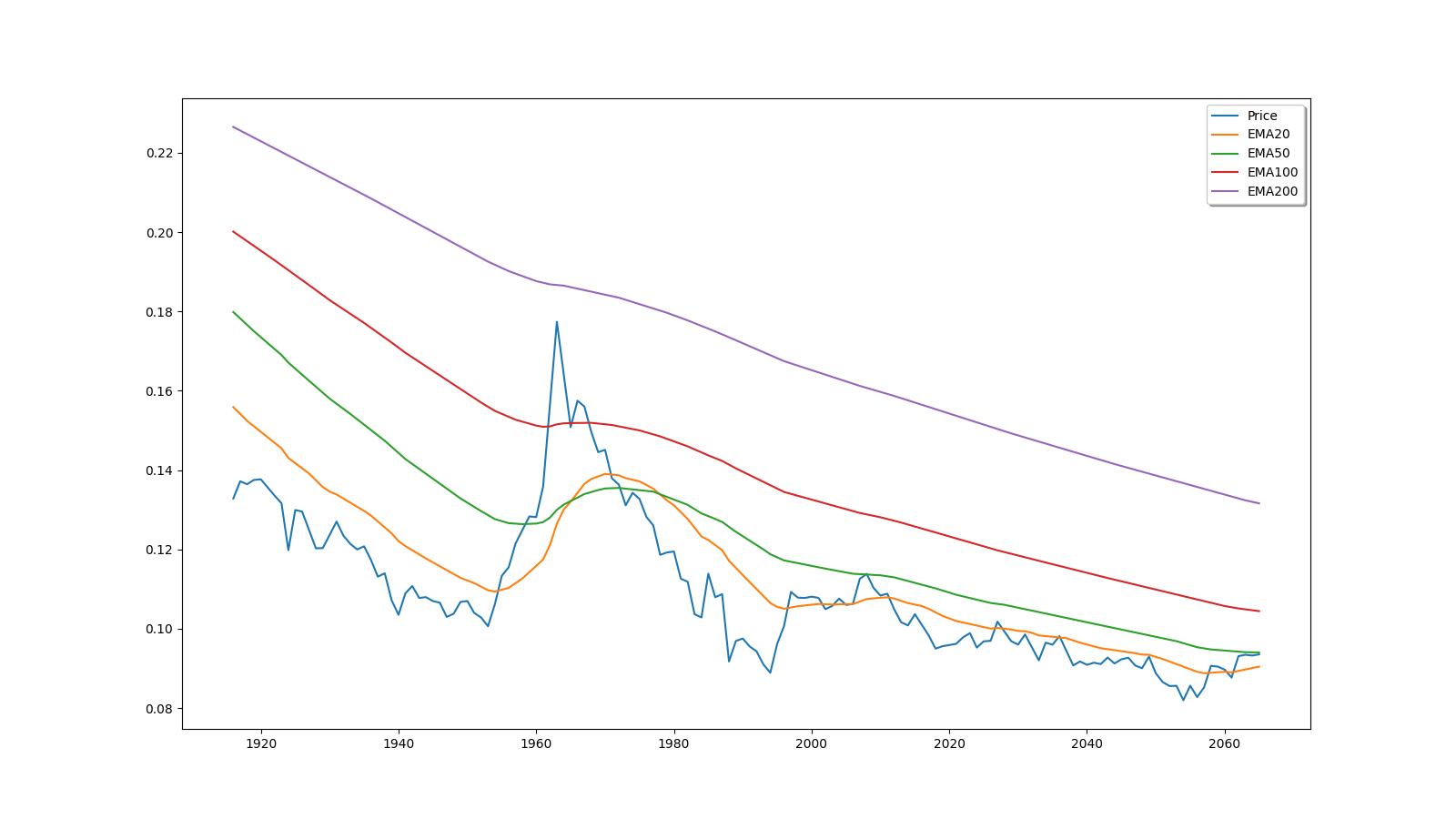 Proof Of Liquidity Exponential Moving Averages