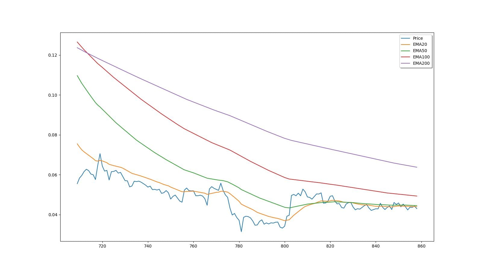 PROOF Platform Exponential Moving Averages