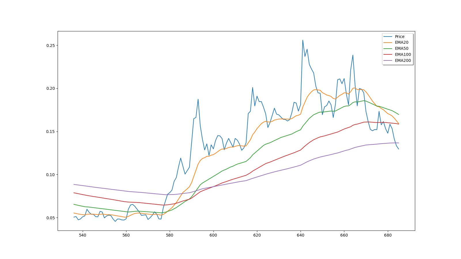 PROOF Platform Exponential Moving Averages