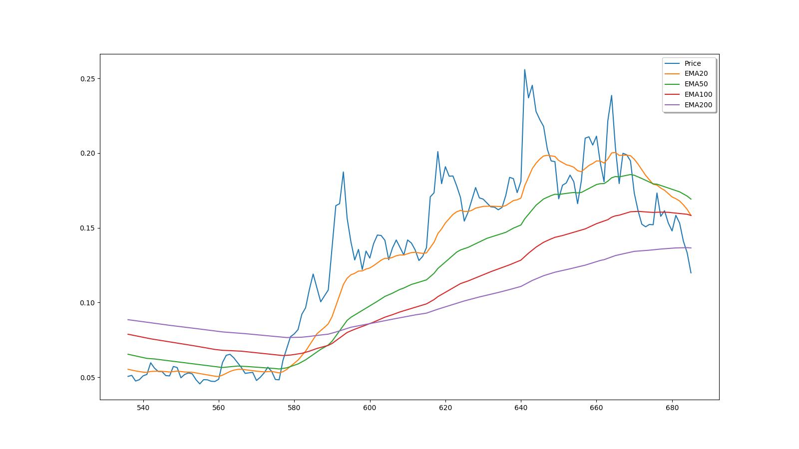 PROOF Platform Exponential Moving Averages
