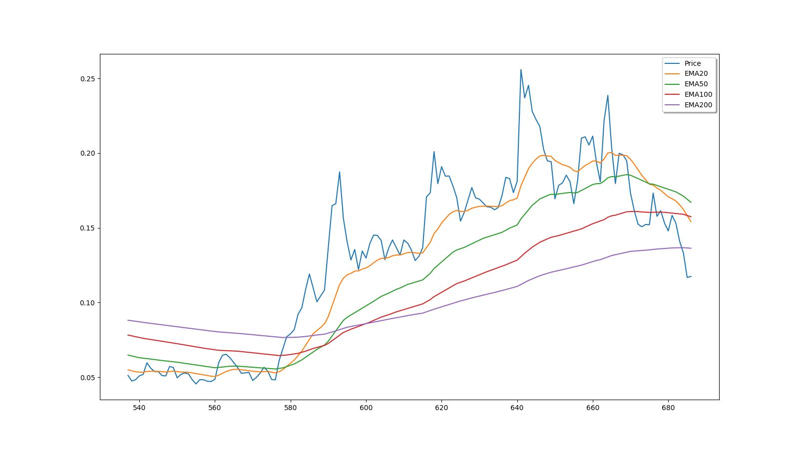 PROOF Platform Exponential Moving Averages
