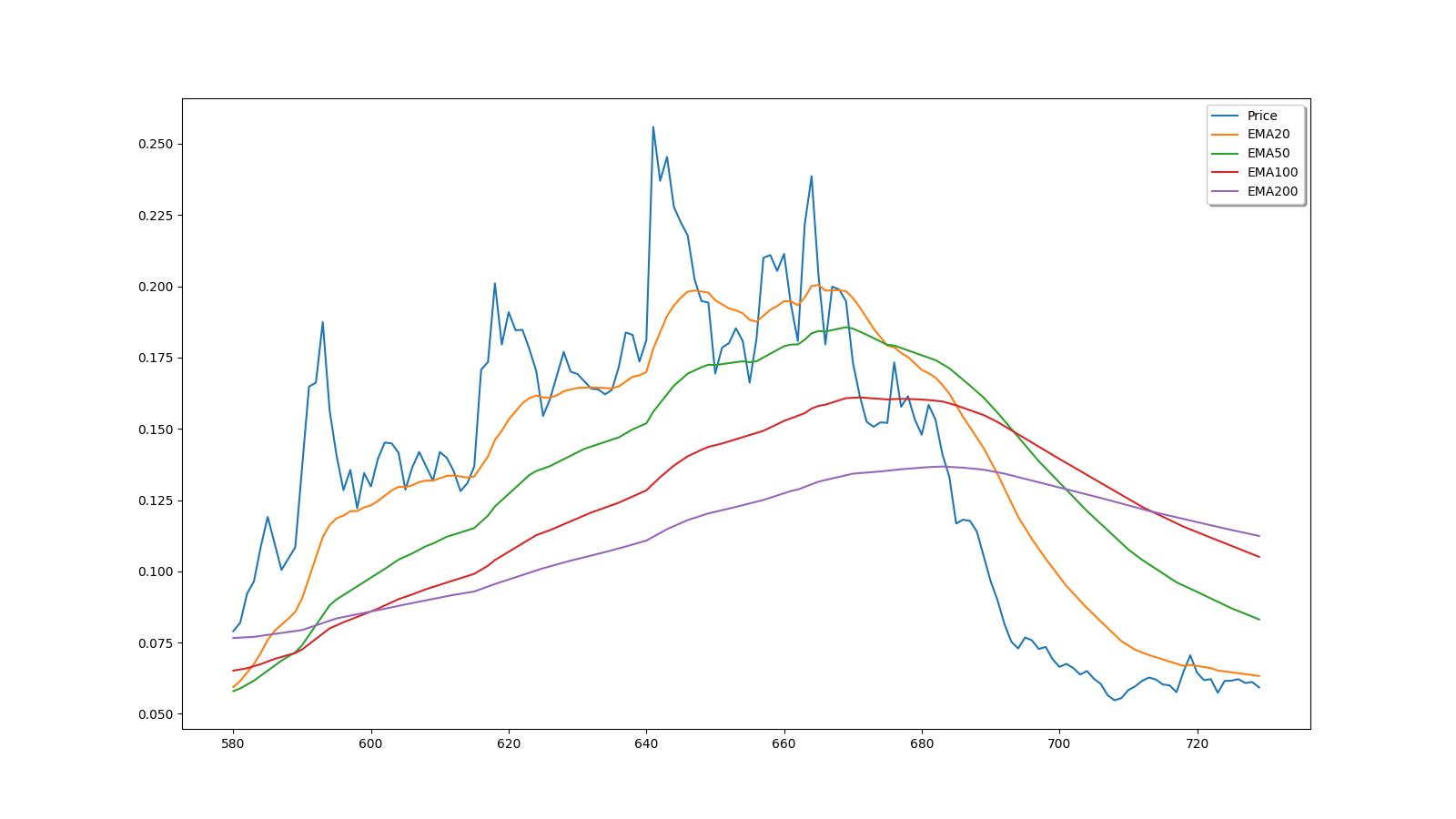 PROOF Platform Exponential Moving Averages