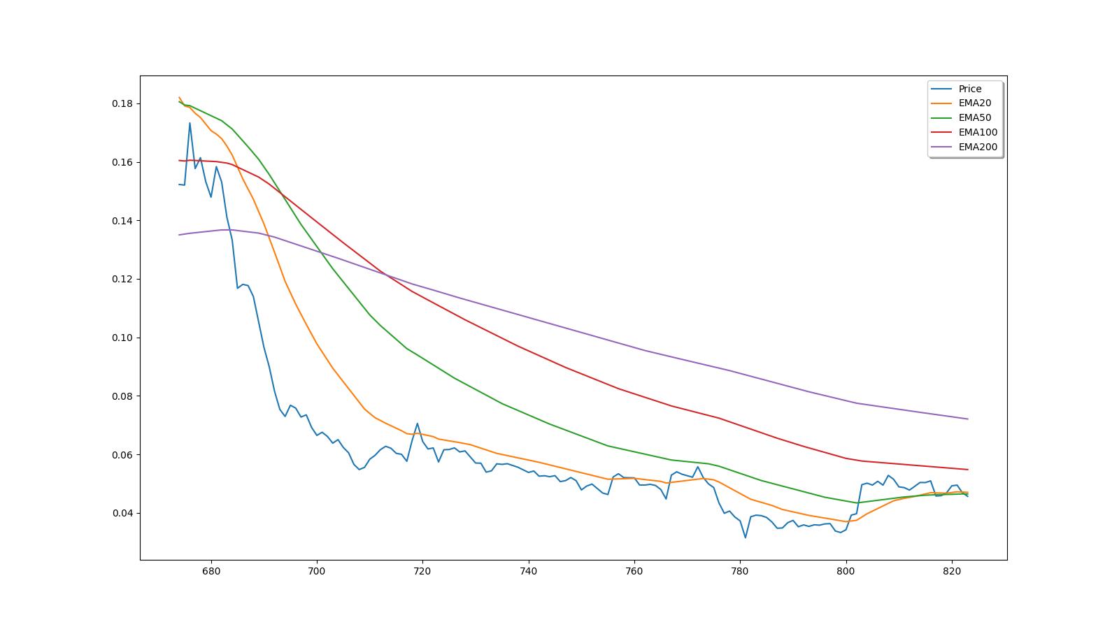 PROOF Platform Exponential Moving Averages