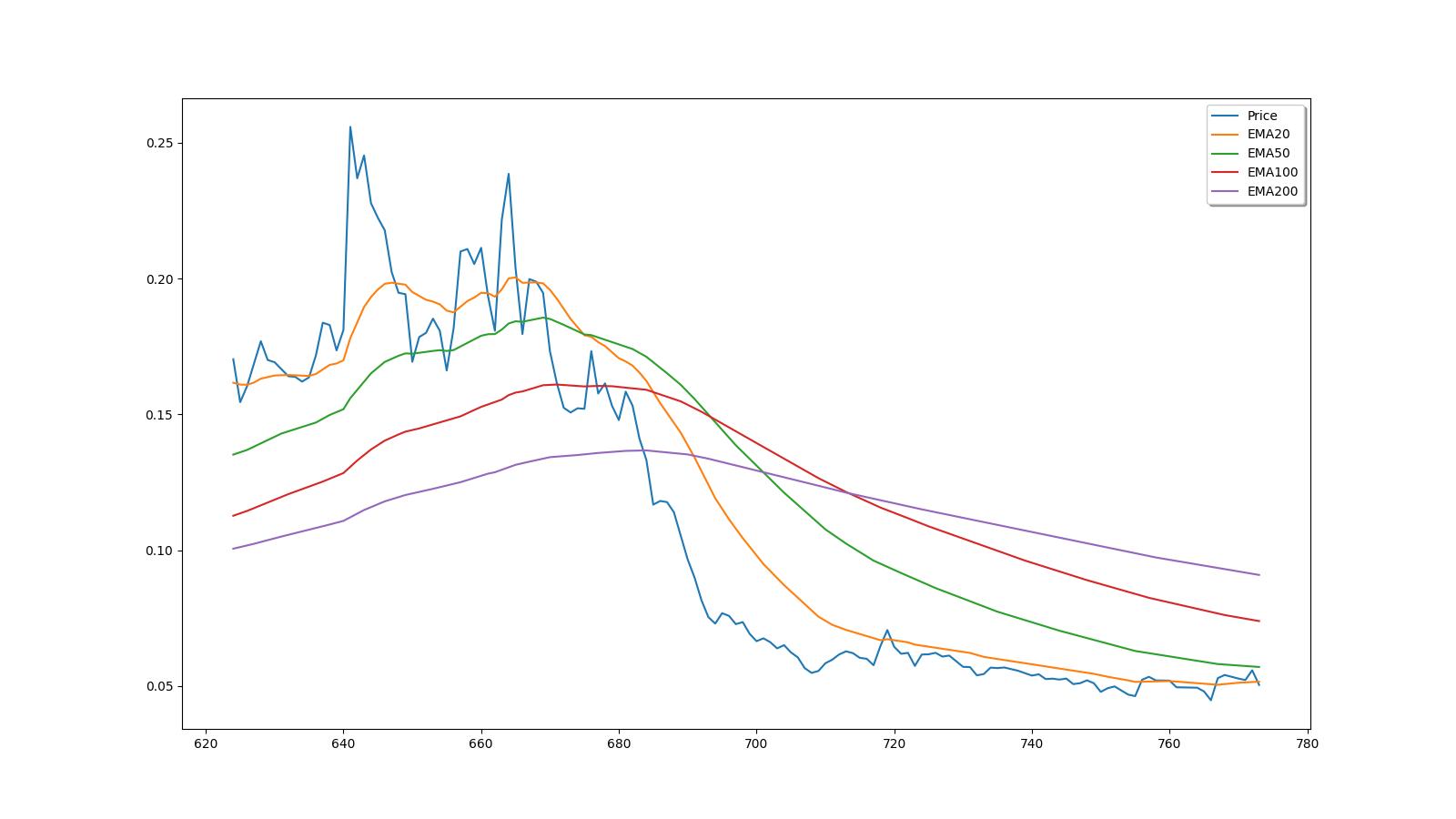 PROOF Platform Exponential Moving Averages