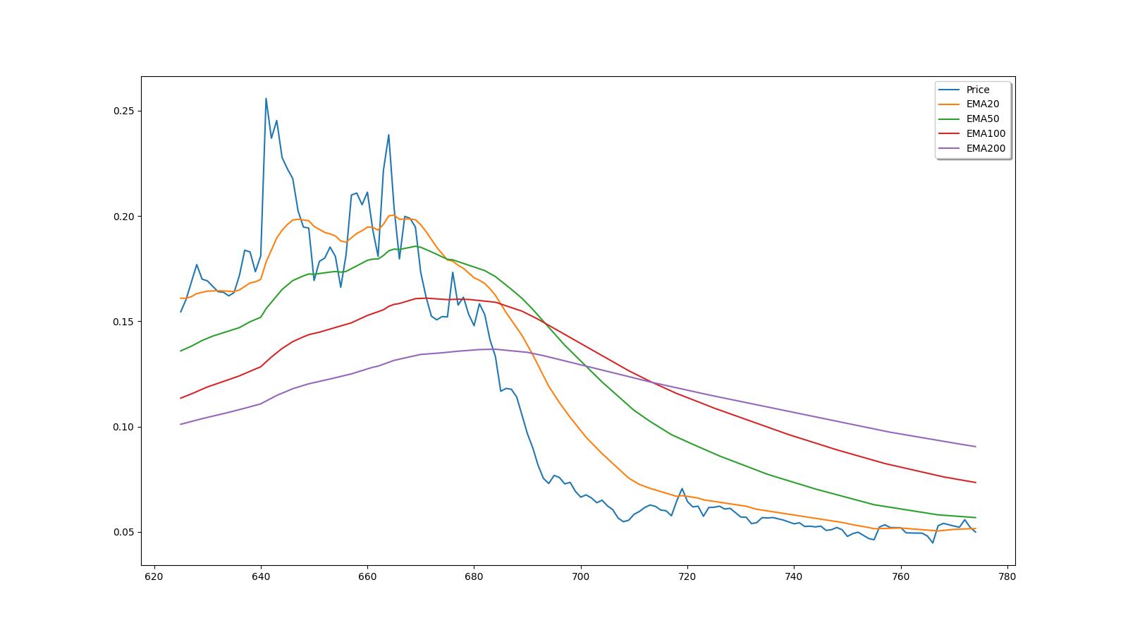 PROOF Platform Exponential Moving Averages