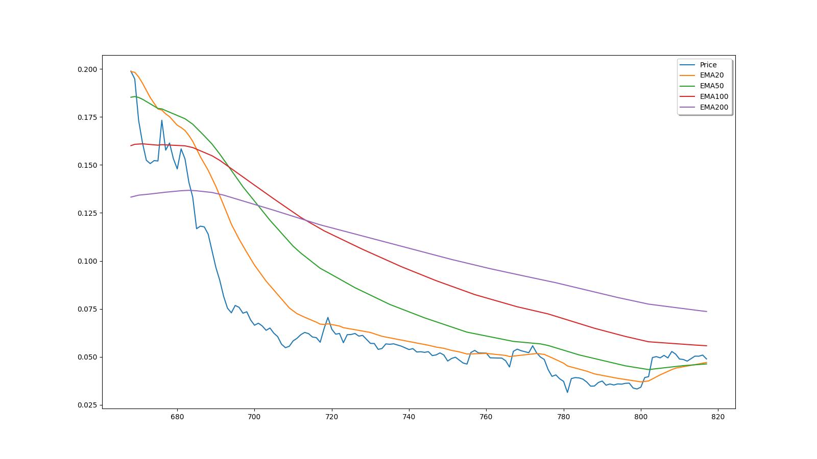 PROOF Platform Exponential Moving Averages