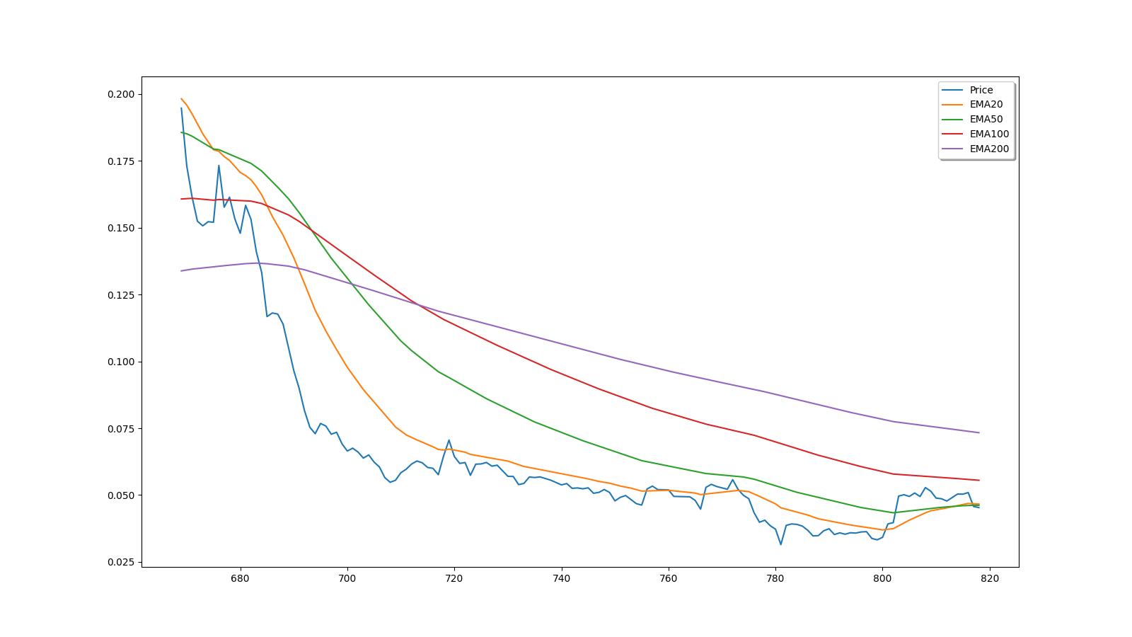 PROOF Platform Exponential Moving Averages