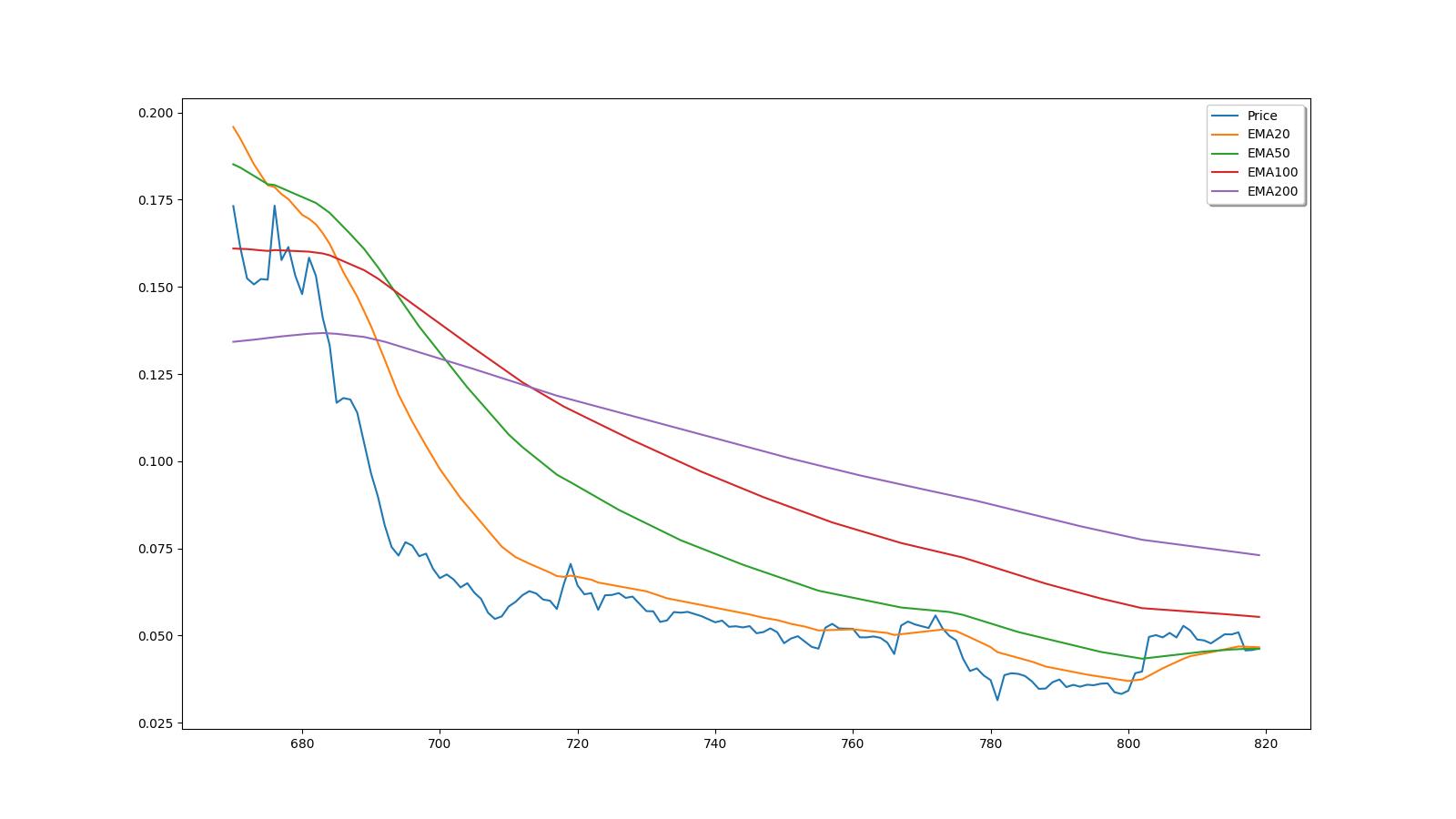 PROOF Platform Exponential Moving Averages