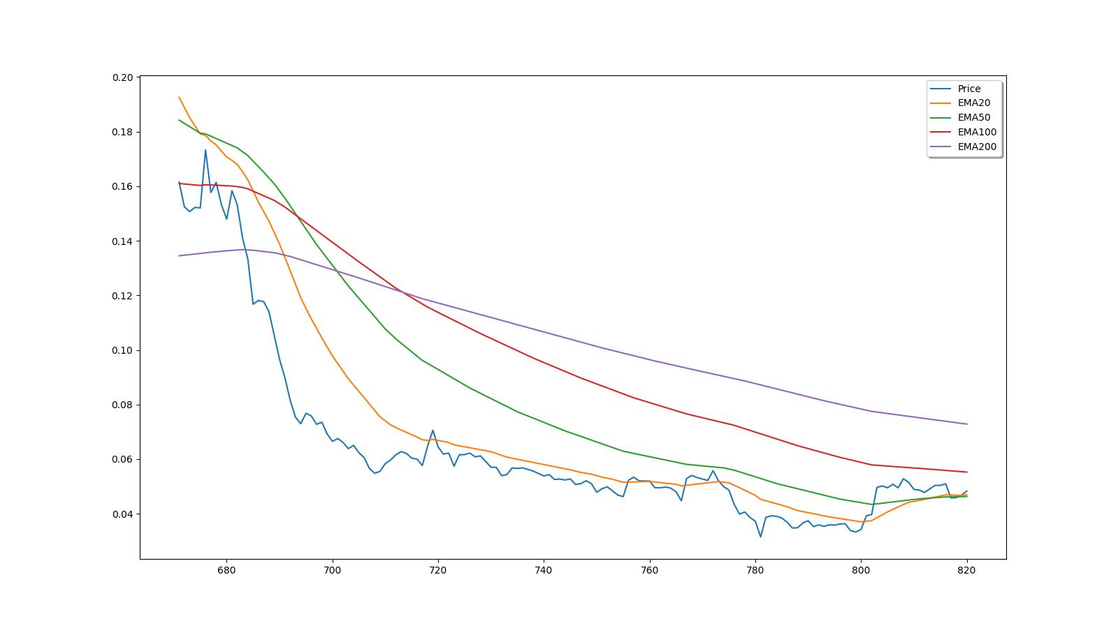 PROOF Platform Exponential Moving Averages