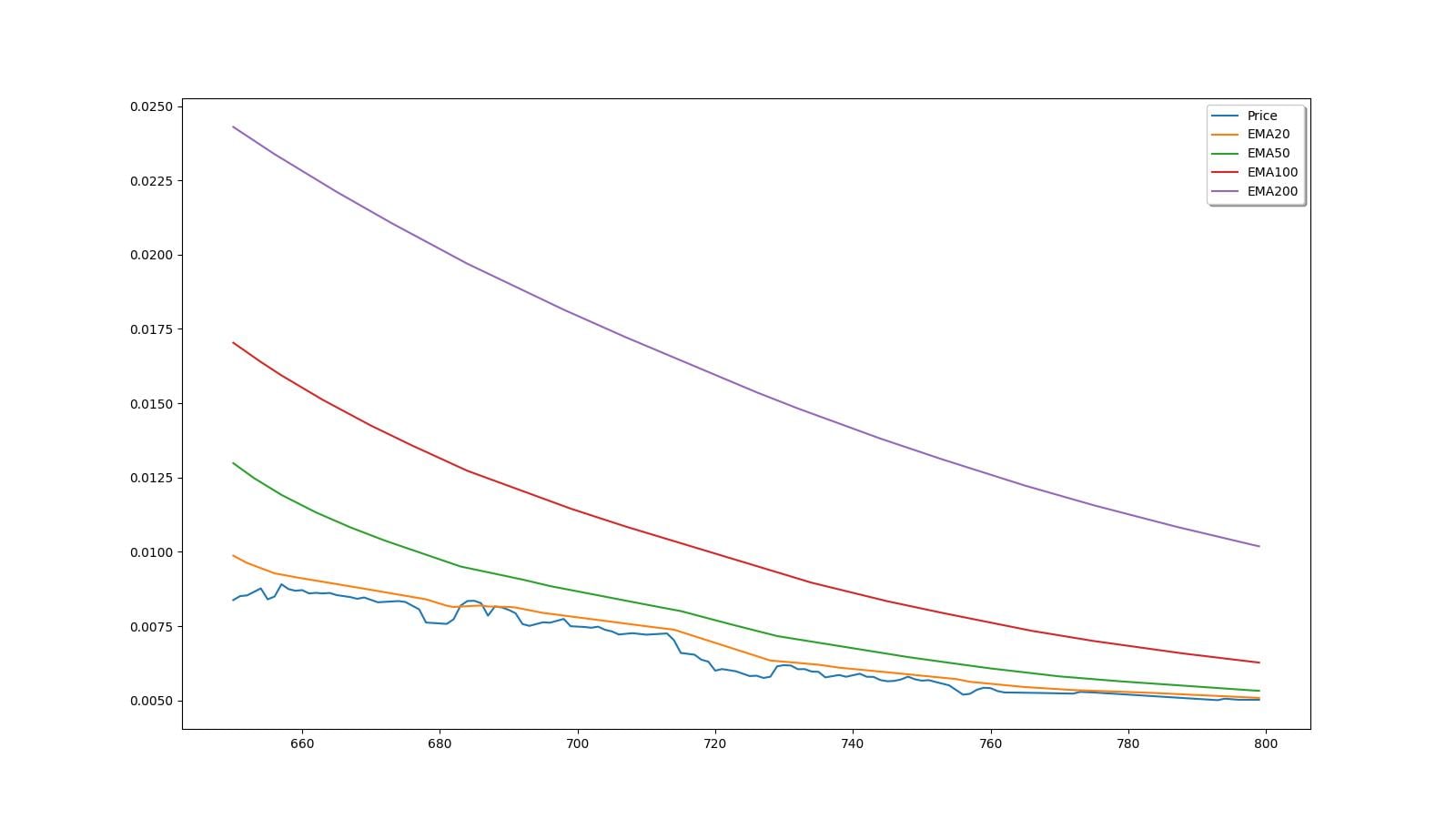 Propbase Exponential Moving Averages