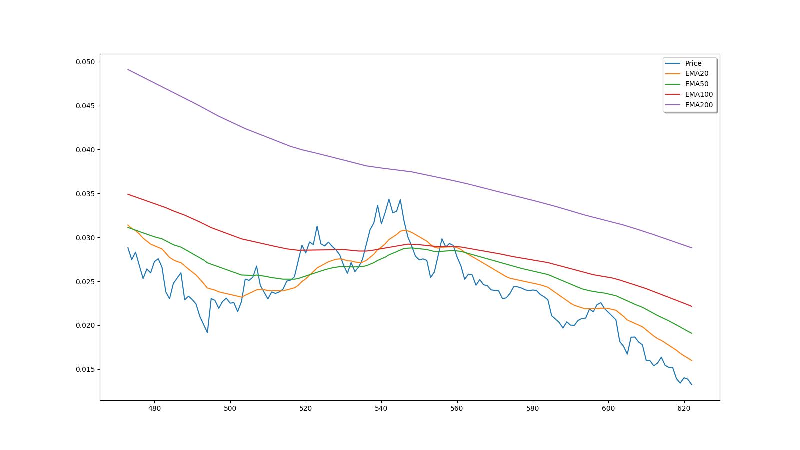 Propbase Exponential Moving Averages