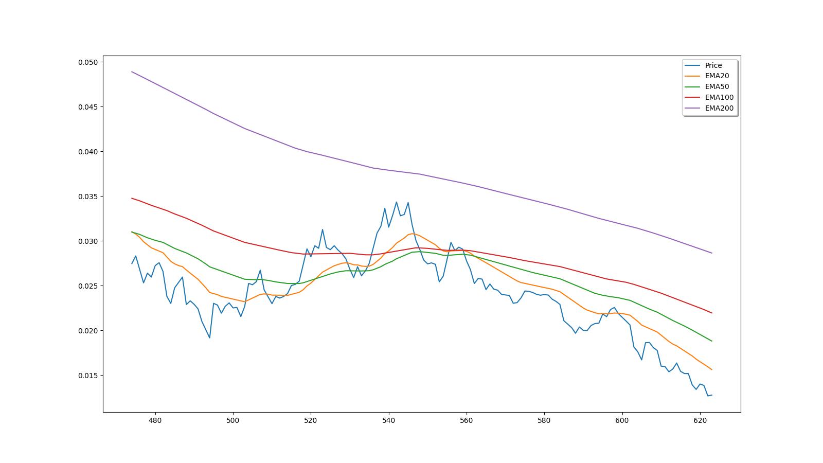 Propbase Exponential Moving Averages