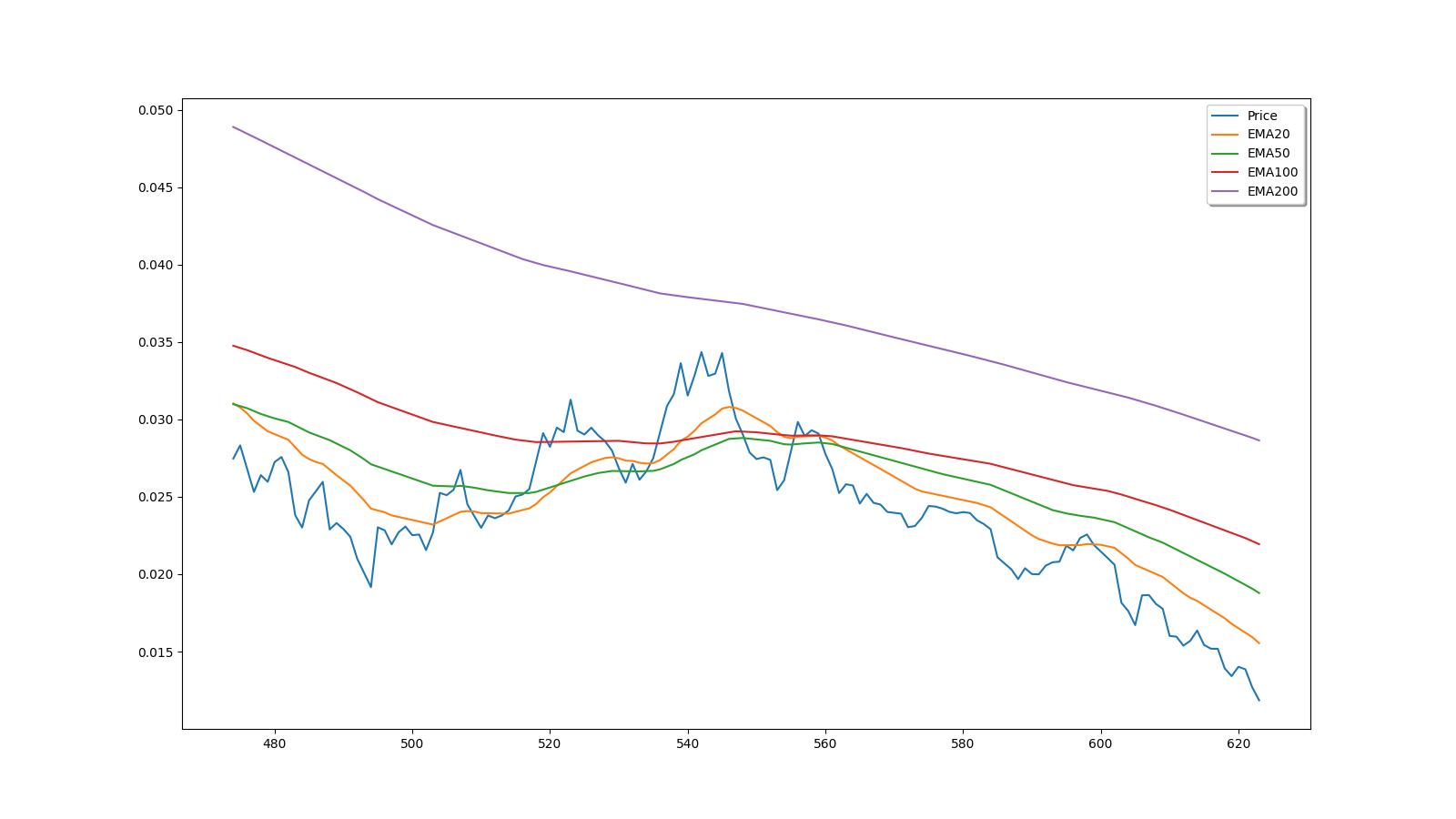 Propbase Exponential Moving Averages