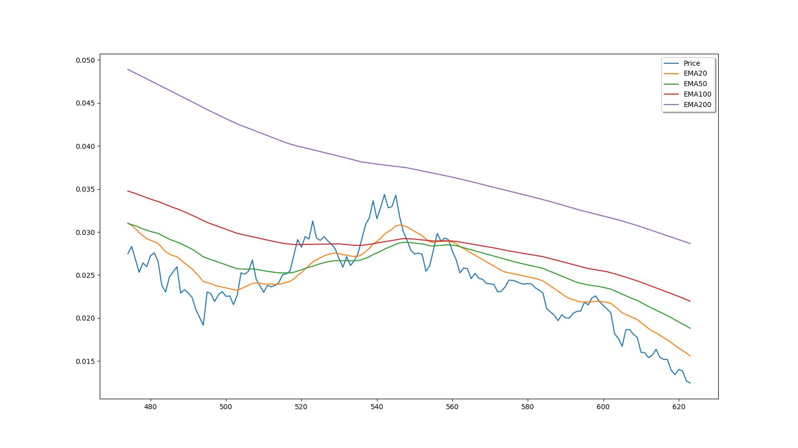 Propbase Exponential Moving Averages