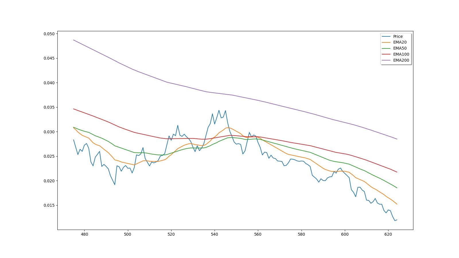 Propbase Exponential Moving Averages