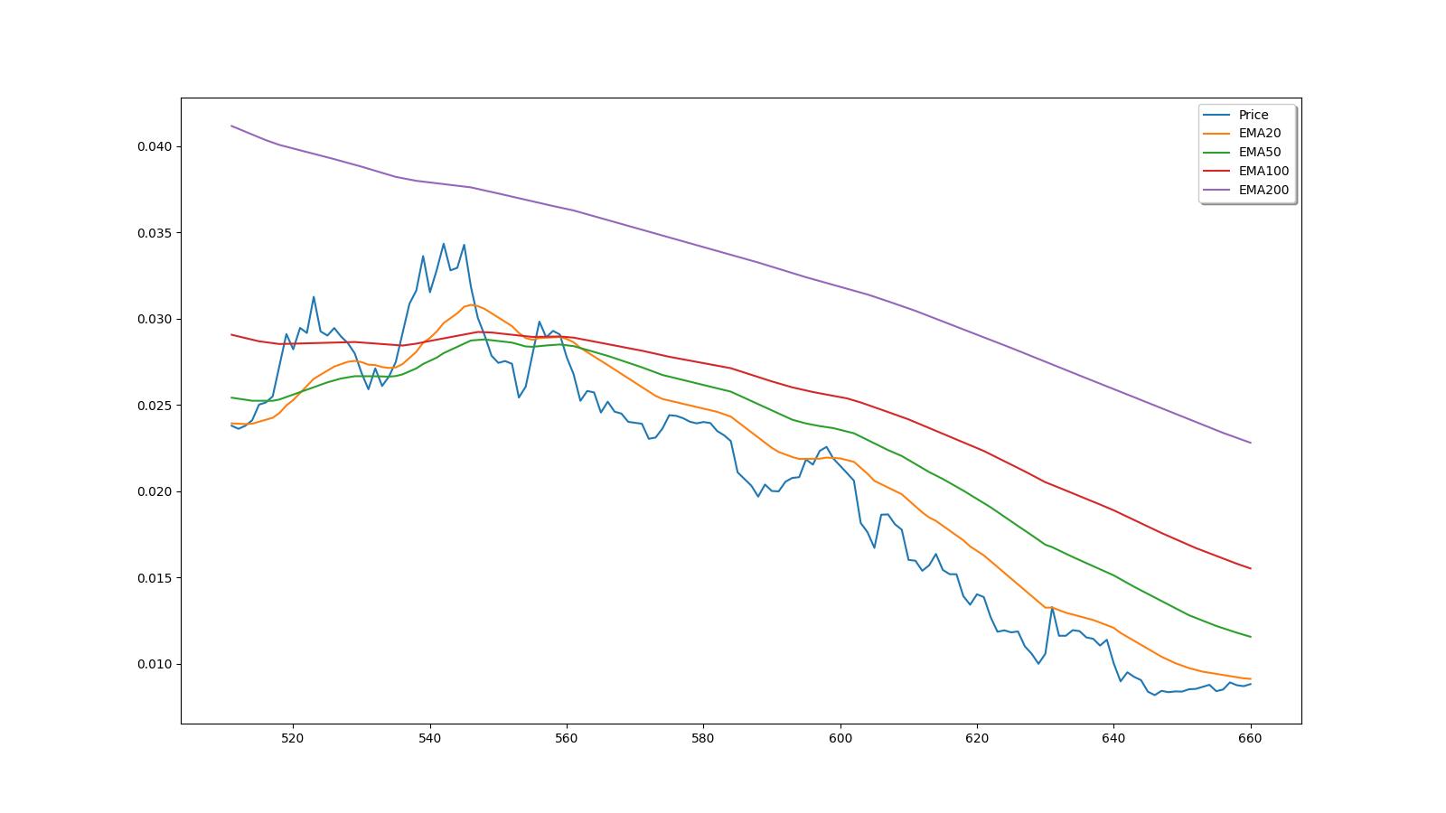 Propbase Exponential Moving Averages