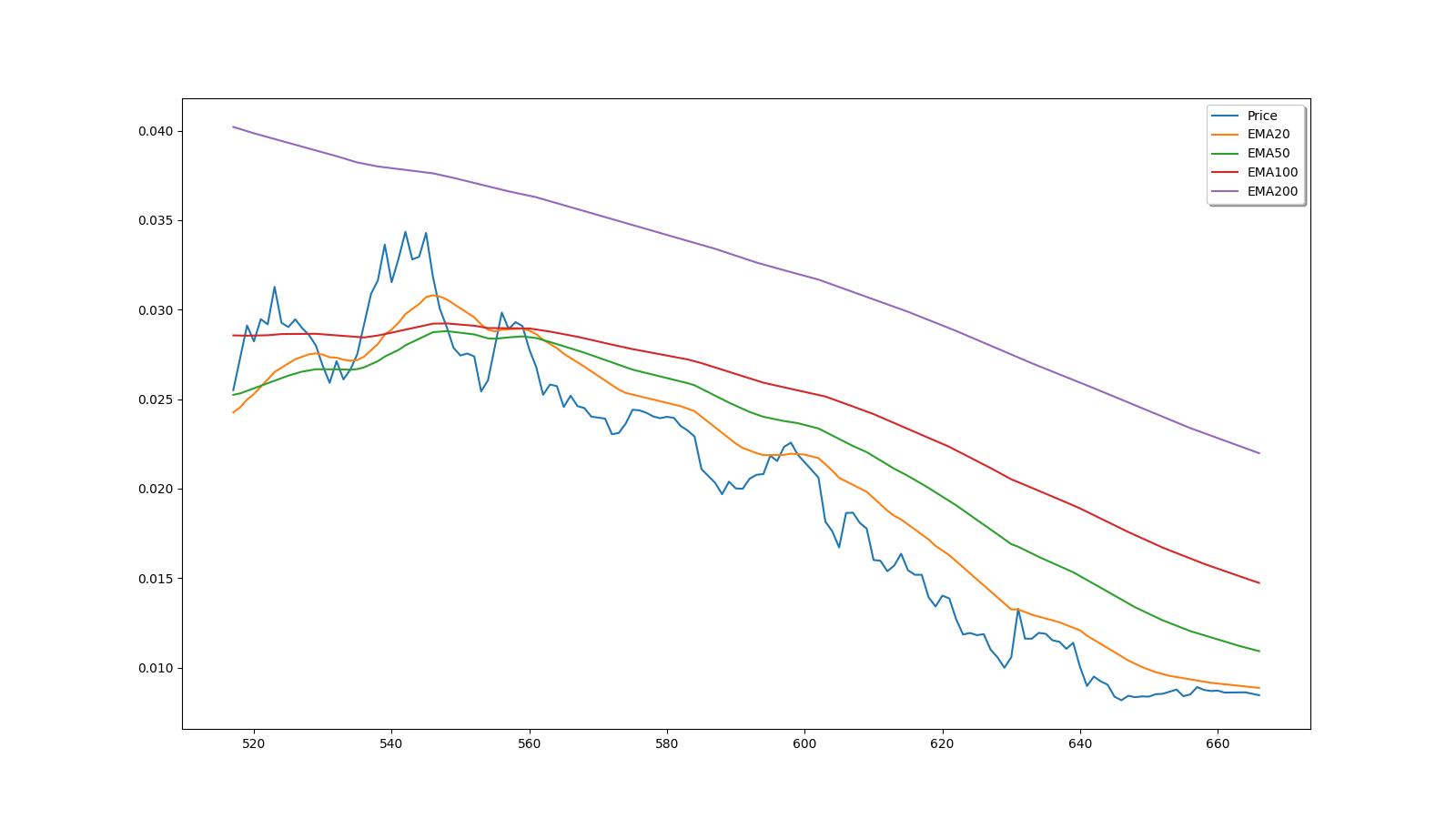 Propbase Exponential Moving Averages