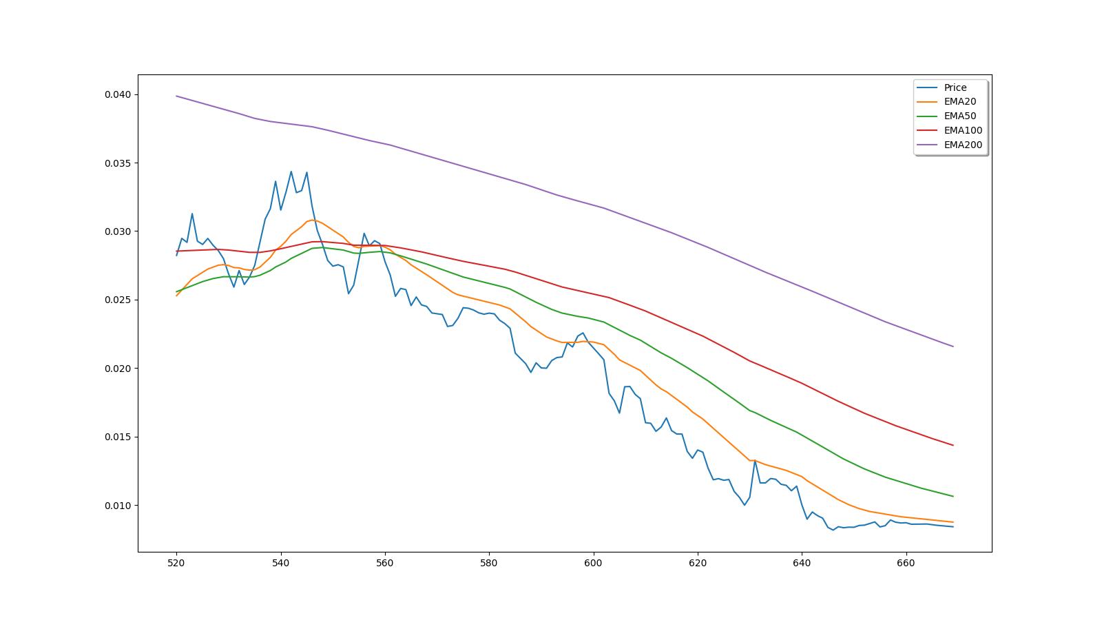 Propbase Exponential Moving Averages
