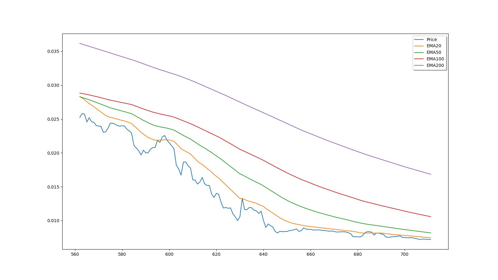 Propbase Exponential Moving Averages
