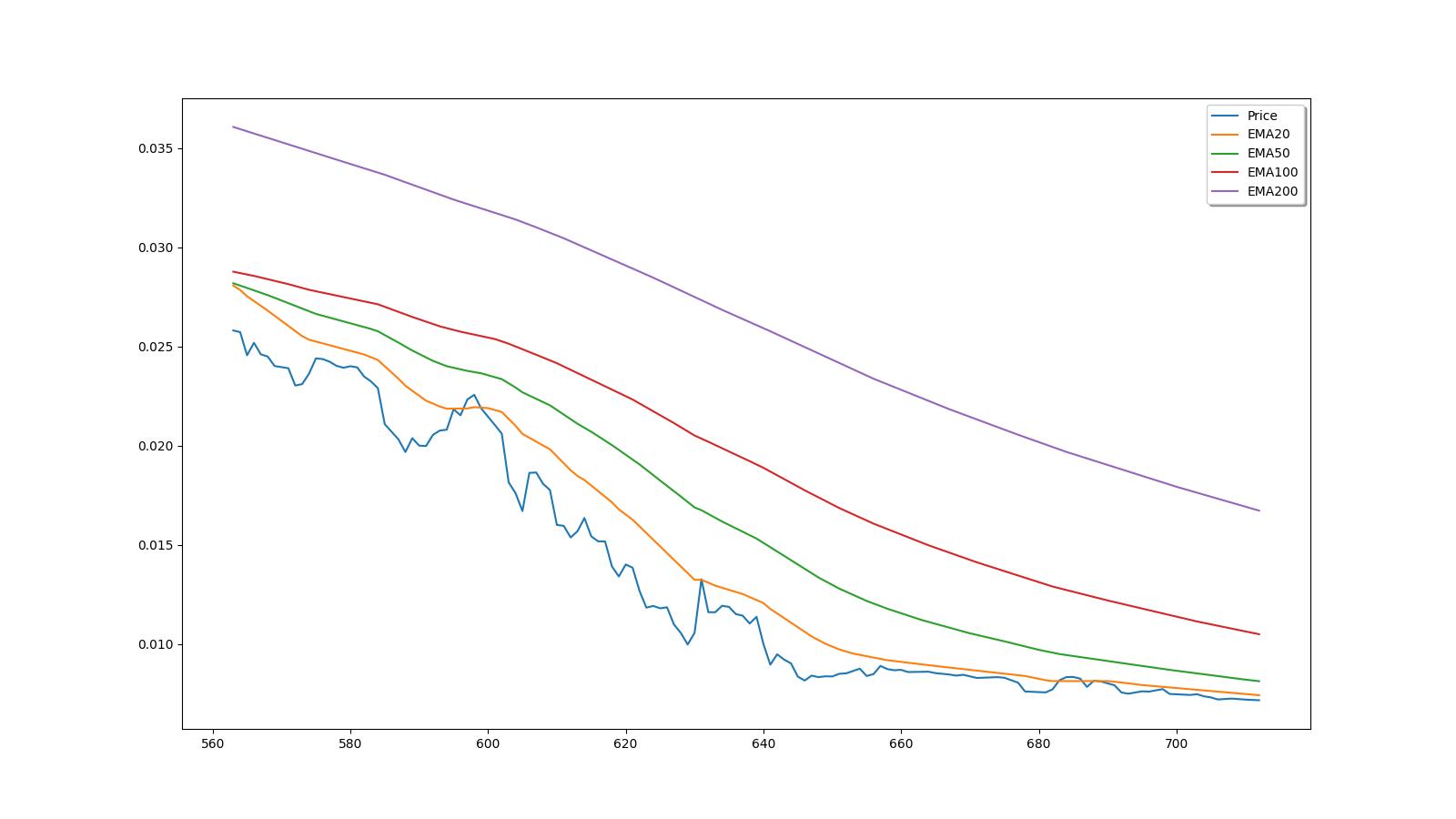 Propbase Exponential Moving Averages