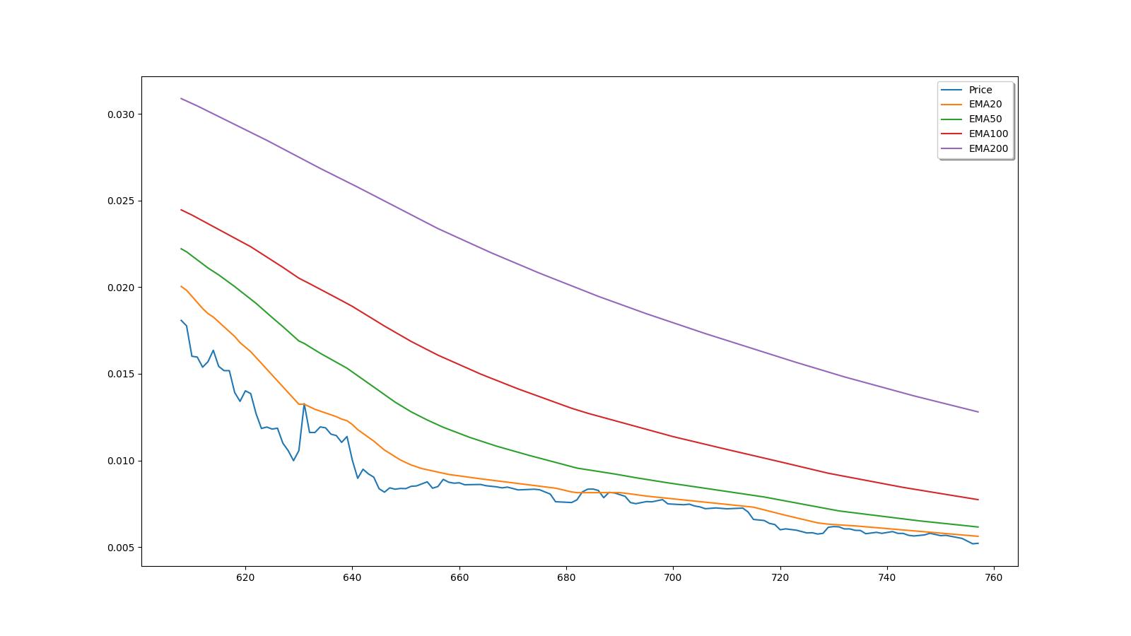 Propbase Exponential Moving Averages