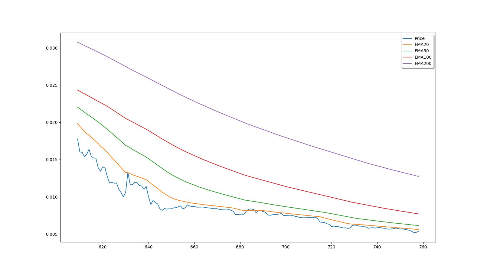 Propbase Exponential Moving Averages
