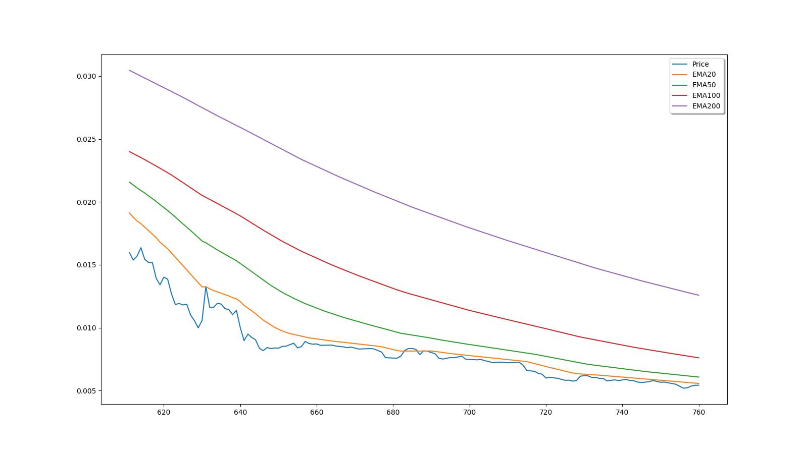 Propbase Exponential Moving Averages