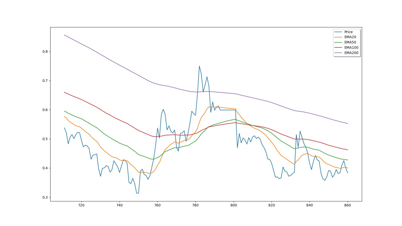 Propchain Exponential Moving Averages