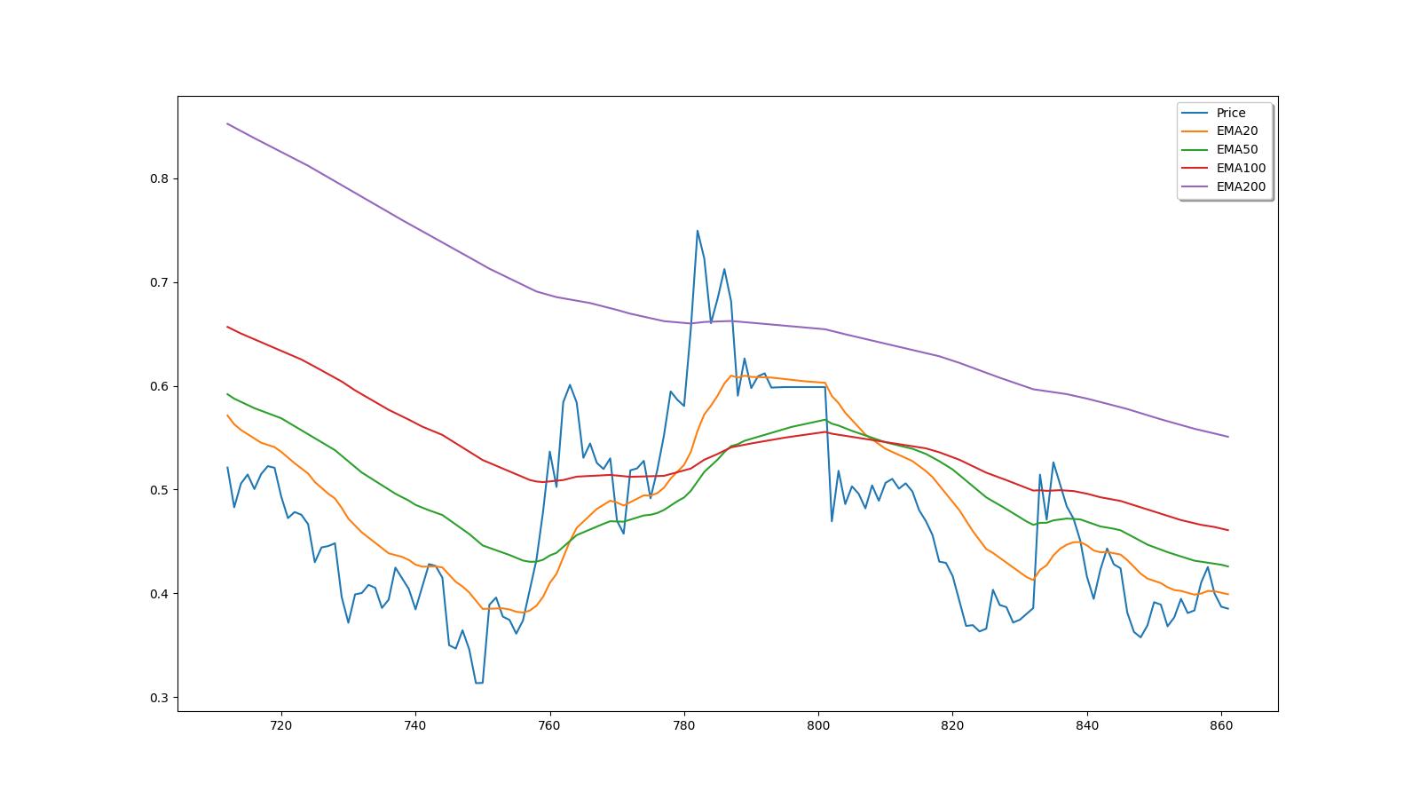 Propchain Exponential Moving Averages