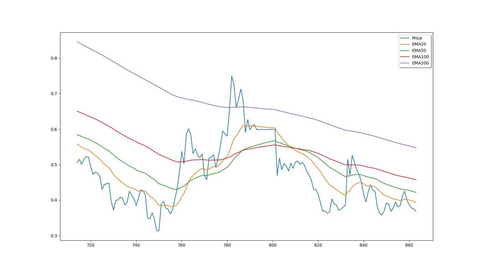 Propchain Exponential Moving Averages