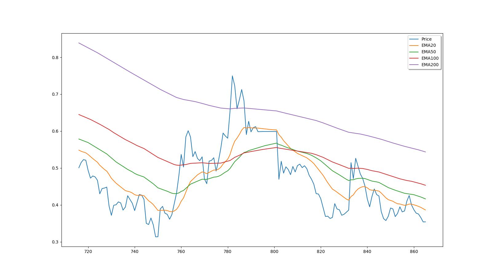 Propchain Exponential Moving Averages
