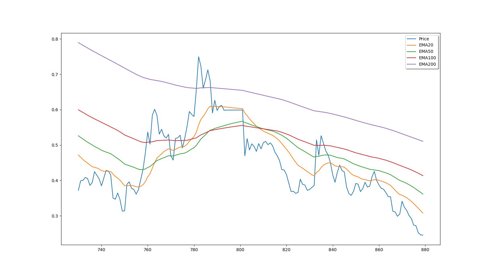 Propchain Exponential Moving Averages