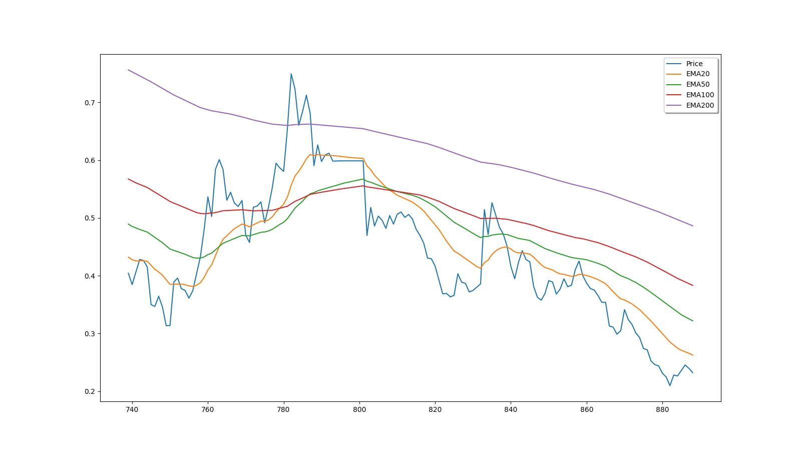 Propchain Exponential Moving Averages