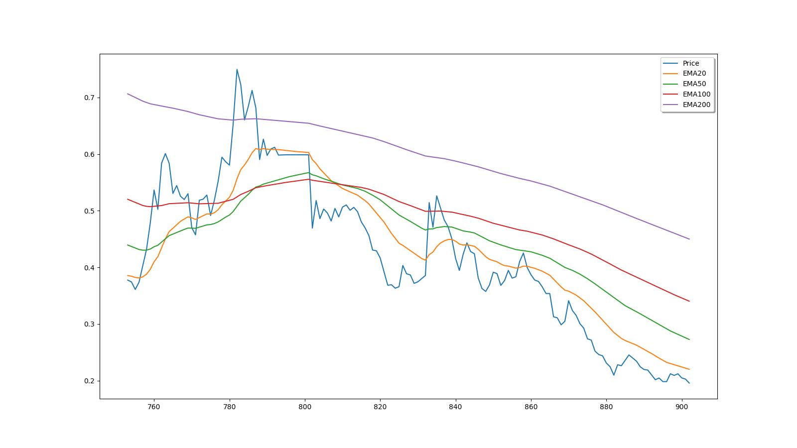 Propchain Exponential Moving Averages
