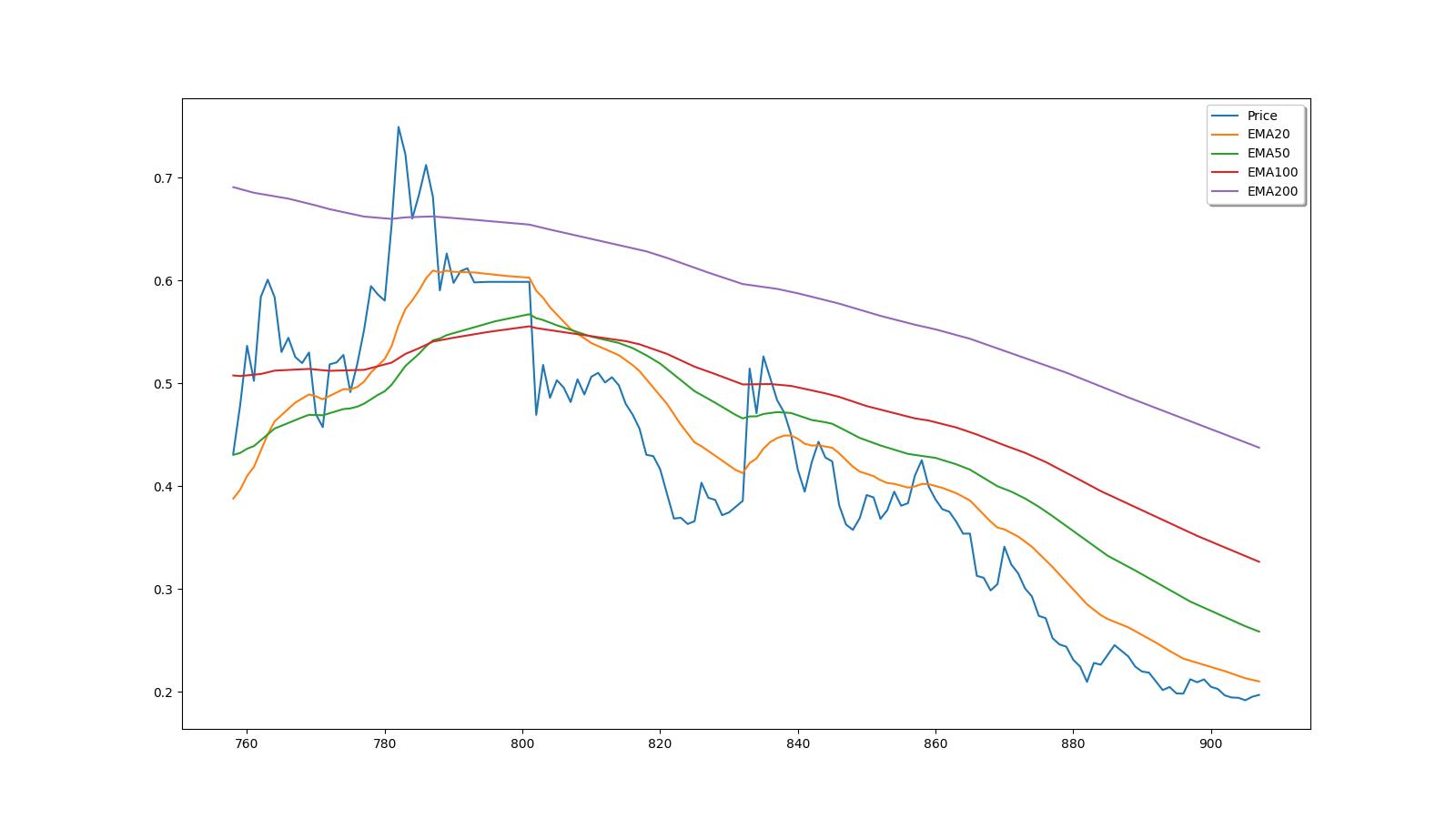 Propchain Exponential Moving Averages