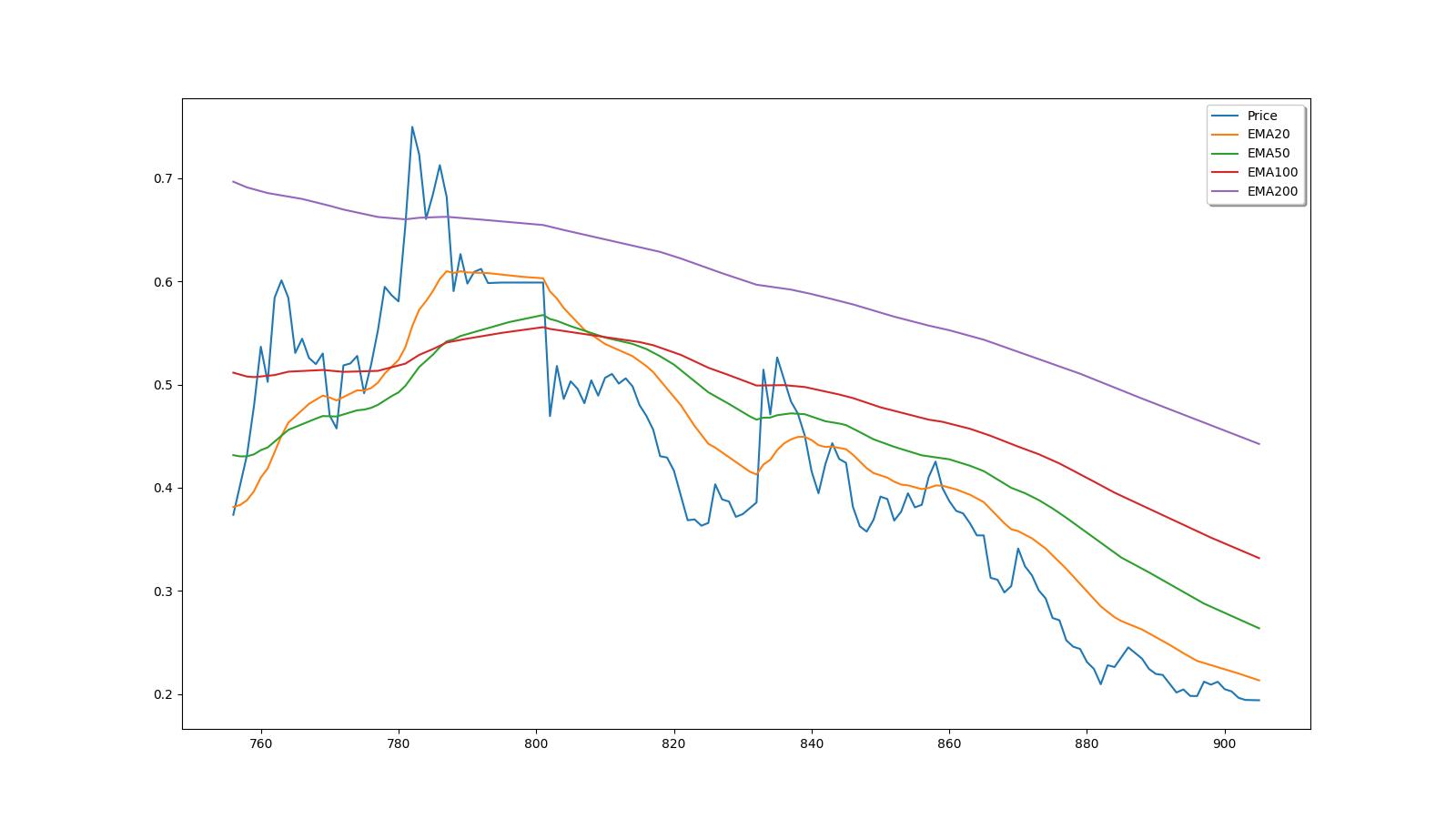 Propchain Exponential Moving Averages
